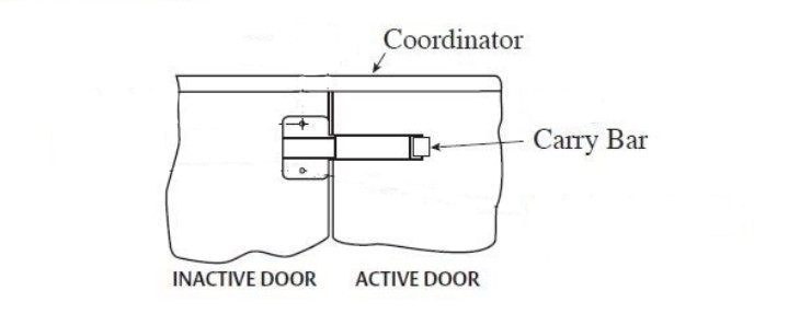 Introduction and functions of the door coordinator - danddhardware