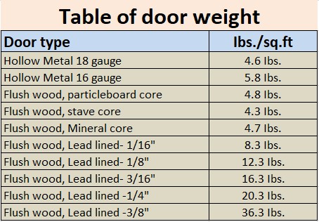 How to choose right hinge size and weight - danddhardware